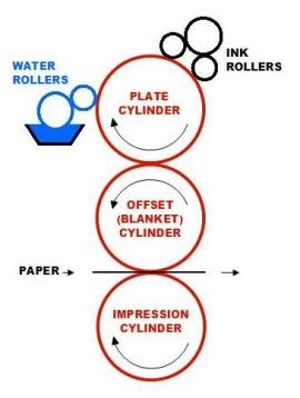 Offset Printing Process Step By Step
